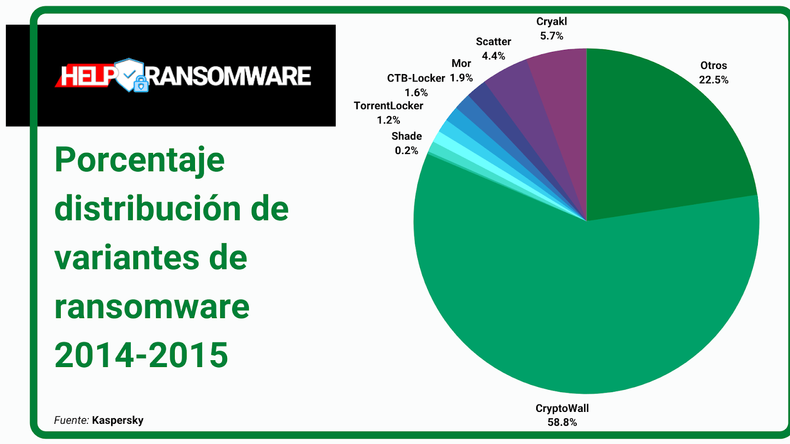 Ataque de Ransomware o Ransomware attack : ¿Cuáles Son Los Peores?