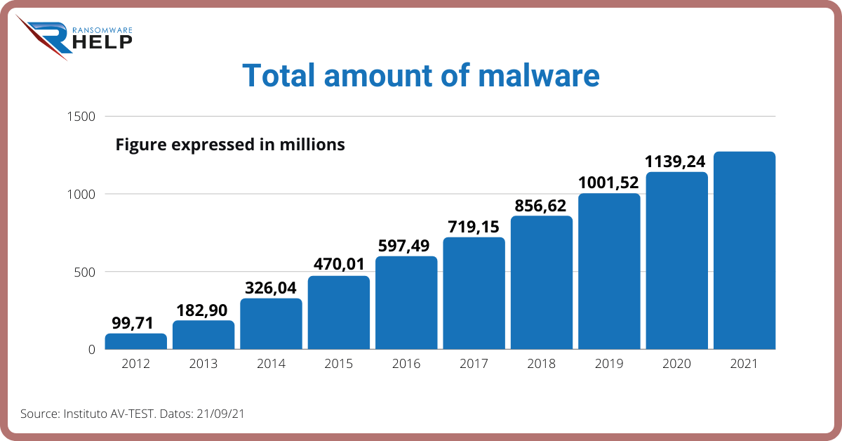 What Is Malware And Which Is The Most Dangerous [GUIDE]