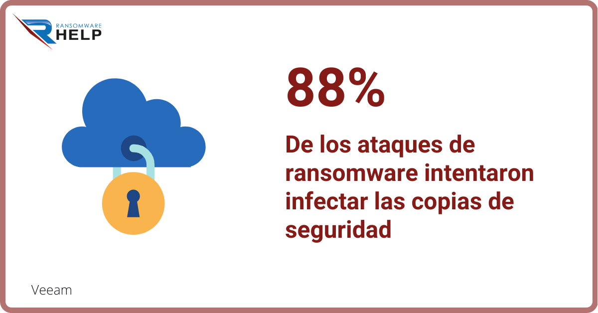 Cuál Es La Mejor Protección Ransomware Para Empresas