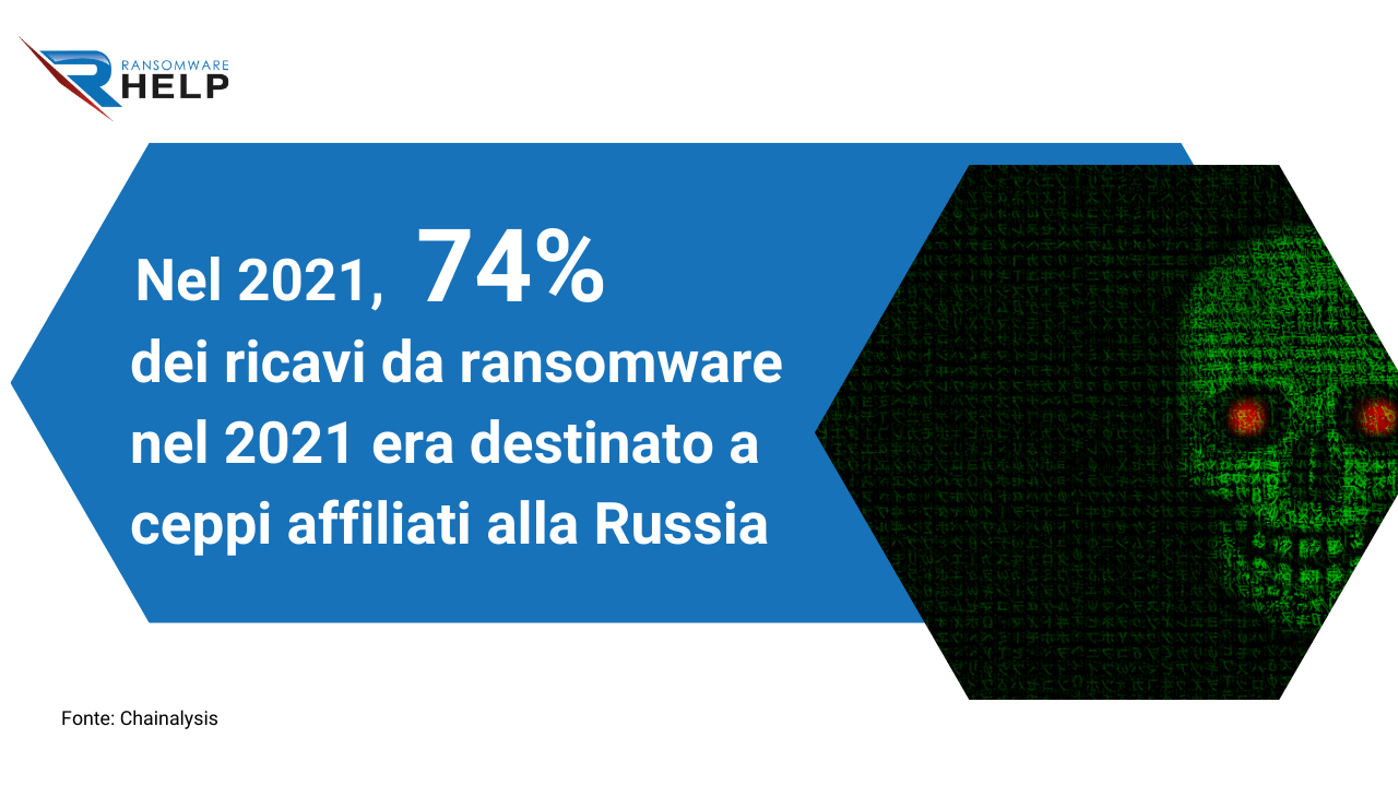 Ransomware Revil: Cos'è, Come Si Diffonde E Attacchi