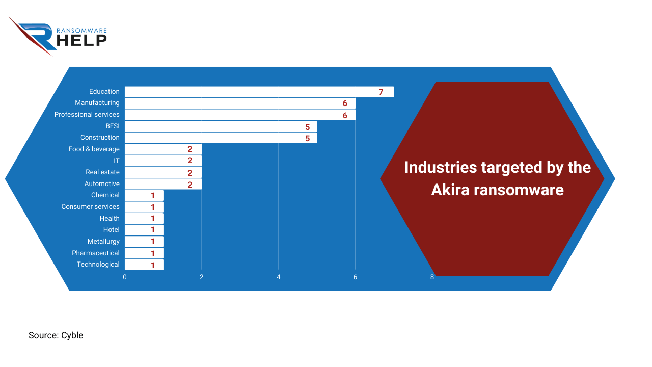 Akira Ransomware: How To Recover Files Safely