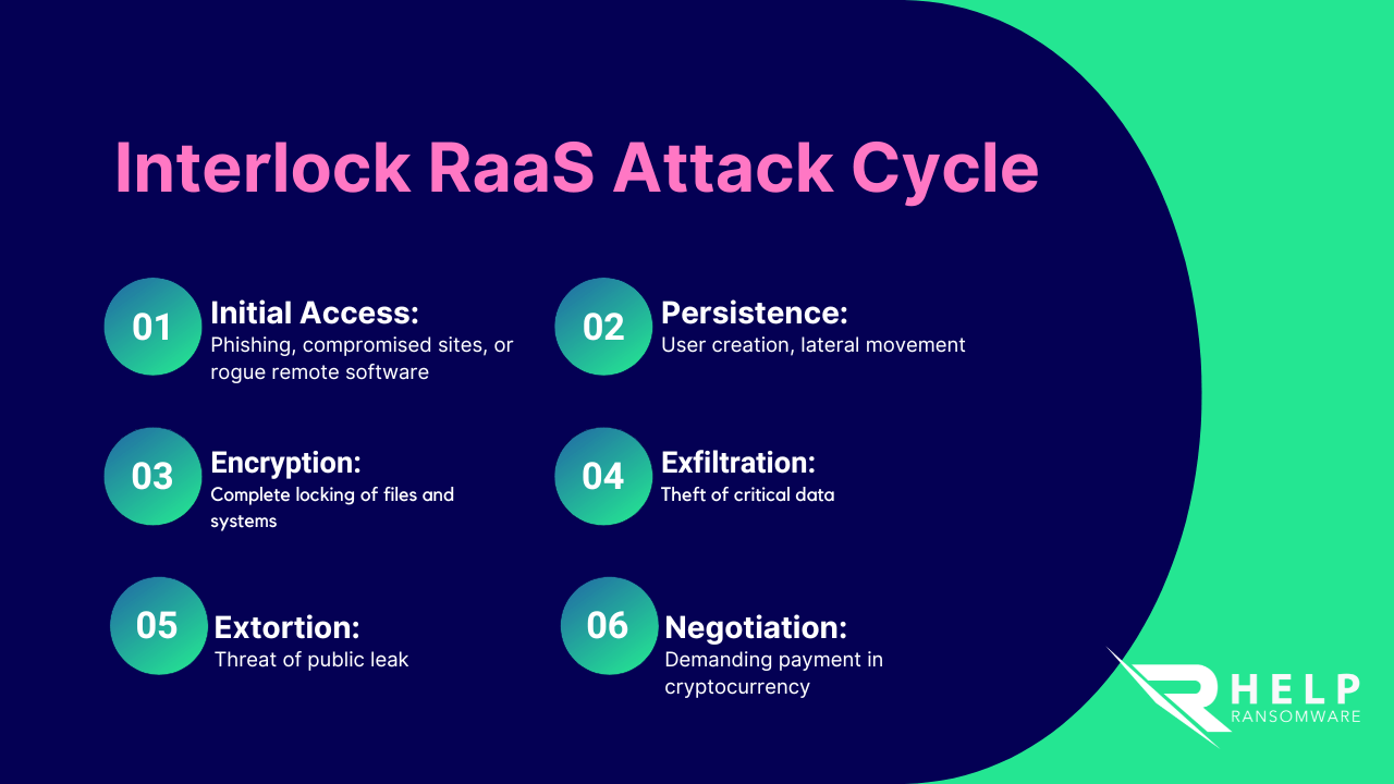 Interlock: The Business of Ransomware as a Service